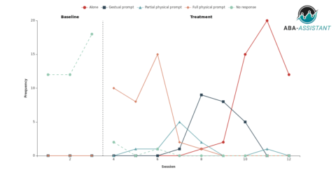 Behavior Analysis Technology - A startup at the service of ABA